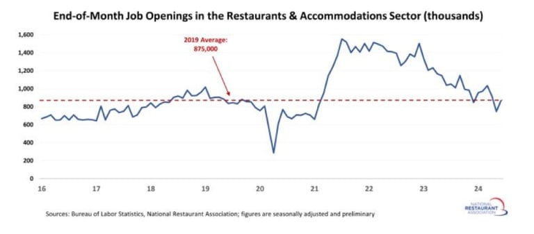 50 Key Restaurant Industry Statistics