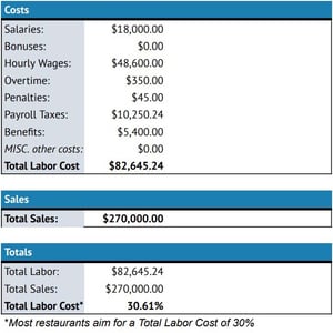 Restaurant Labor Cost: How to Calculate & Lower [+Calculator]