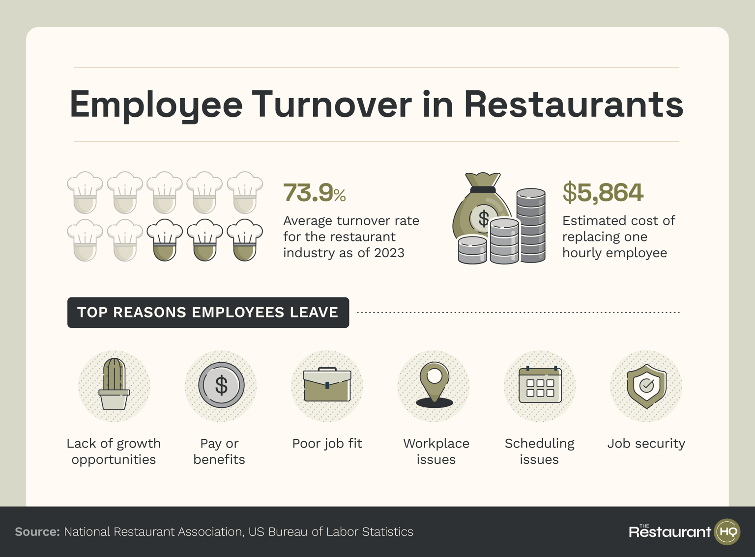 Top 10 Ways to Reduce Restaurant Employee Turnover