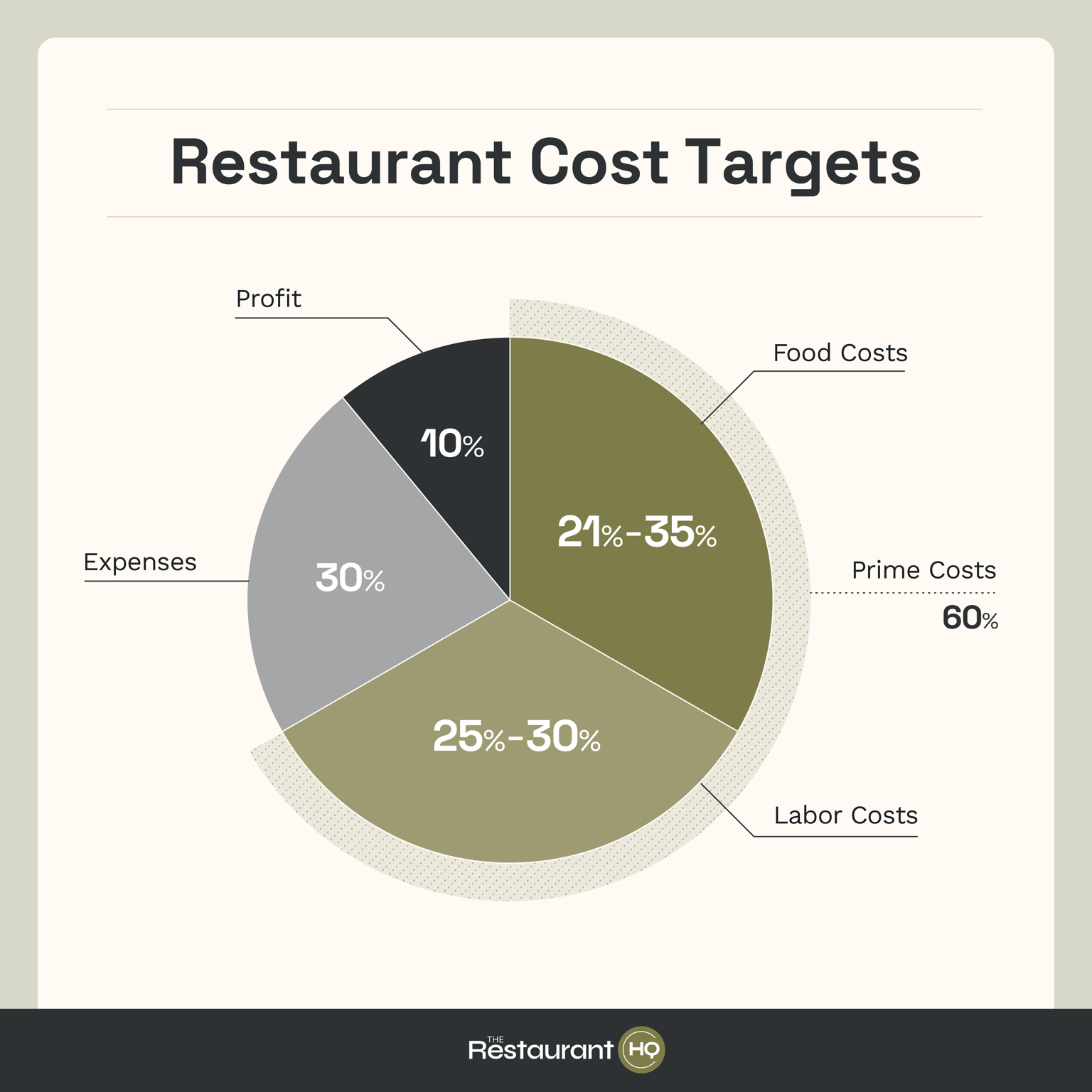 Restaurant Management: The Essential Guide